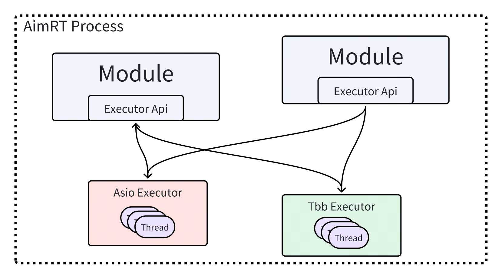 AimRT官方示例解析 | MINGの部落格